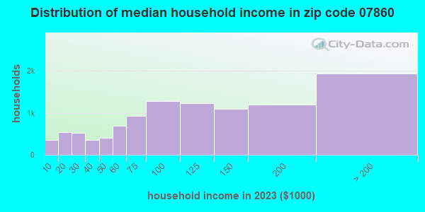 07860 Zip Code (Newton, New Jersey) Profile - homes, apartments ...