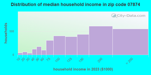 07874 Zip Code (Stanhope, New Jersey) Profile - homes, apartments ...