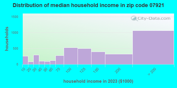 07921 Zip Code (New Jersey) Profile - homes, apartments, schools ...