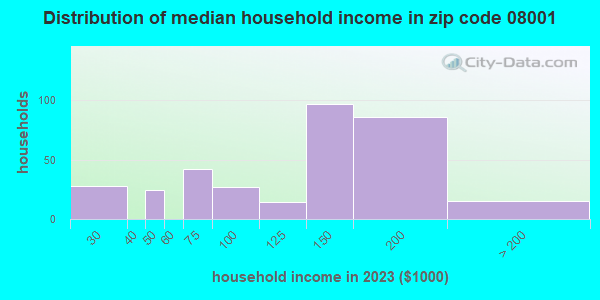 08001 Zip Code (Alloway, New Jersey) Profile - homes, apartments ...