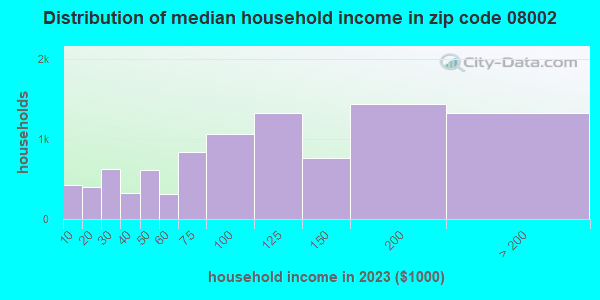 08002 Zip Code (Cherry Hill Mall, New Jersey) Profile - homes ...