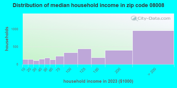08008 Zip Code (Beach Haven, New Jersey) Profile - homes, apartments ...