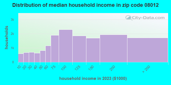 08012 Zip Code (Blackwood, New Jersey) Profile - homes, apartments ...