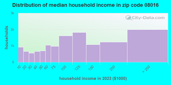 08016 Zip Code (Burlington, New Jersey) Profile - homes, apartments ...