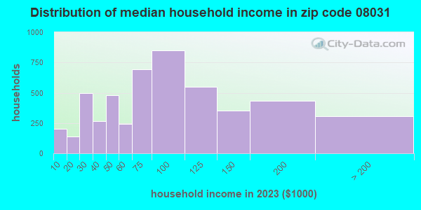 08031 Zip Code (Bellmawr, New Jersey) Profile - homes, apartments ...