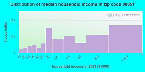 08051 Zip Code (New Jersey) Profile - homes, apartments, schools ...