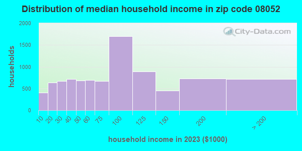 08052 Zip Code (New Jersey) Profile - homes, apartments, schools ...