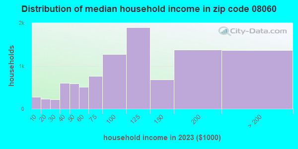 08060 Zip Code (New Jersey) Profile - homes, apartments, schools ...