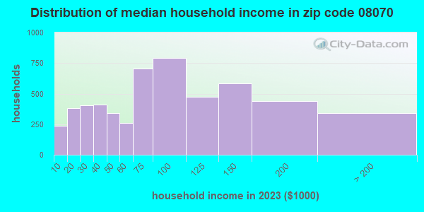 08070 Zip Code (Pennsville, New Jersey) Profile - homes, apartments ...