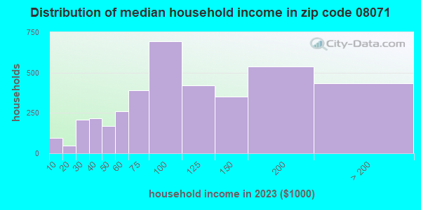 08071 Zip Code (Pitman, New Jersey) Profile - homes, apartments ...