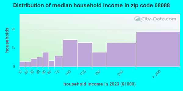 08088 Zip Code (Leisuretowne, New Jersey) Profile - homes, apartments ...