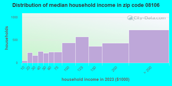 08106 Zip Code (Audubon, New Jersey) Profile - homes, apartments ...