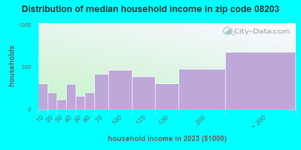 08203 Zip Code (Brigantine, New Jersey) Profile - homes, apartments ...
