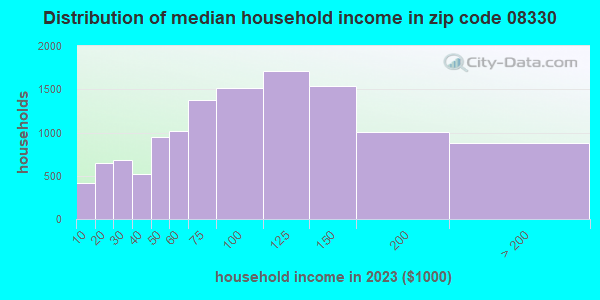 08330 Zip Code (Estell Manor, New Jersey) Profile - homes, apartments ...