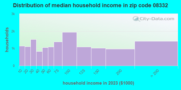 08332 Zip Code (Millville, New Jersey) Profile - homes, apartments ...