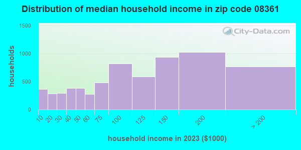 08361 Zip Code (Vineland, New Jersey) Profile - homes, apartments ...