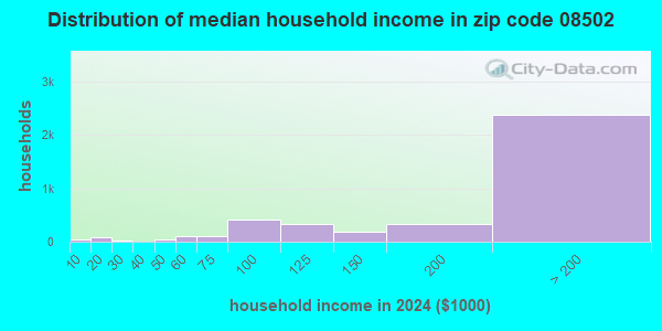 08502 Zip Code (Belle Mead, New Jersey) Profile - homes, apartments ...