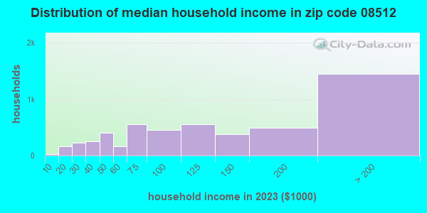 08512 Zip Code (Cranbury, New Jersey) Profile - homes, apartments ...