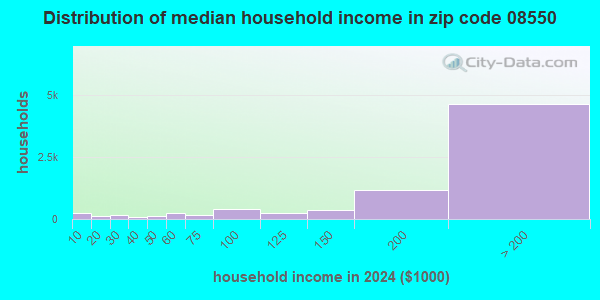08550 Zip Code (Princeton Junction, New Jersey) Profile - homes ...