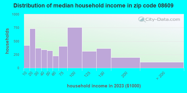 08609 Zip Code (Trenton, New Jersey) Profile - homes, apartments ...