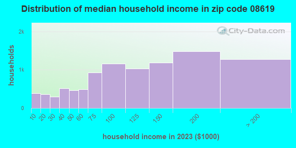 08619 Zip Code (Mercerville, New Jersey) Profile - homes, apartments ...