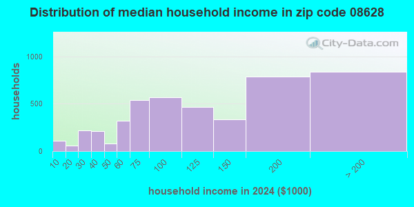 08628 Zip Code (New Jersey) Profile - homes, apartments, schools ...