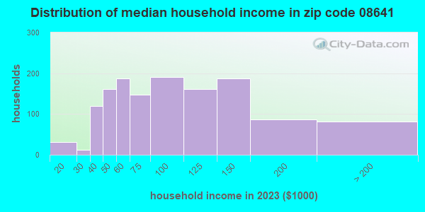 08641 Zip Code (McGuire AFB, New Jersey) Profile - homes, apartments ...
