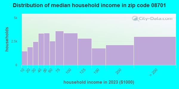 08701 Zip Code (Lakewood, New Jersey) Profile - homes, apartments ...