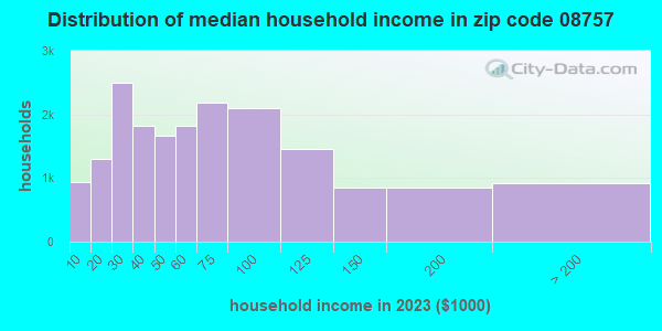 08757 Zip Code (Holiday City-Berkeley, New Jersey) Profile - homes ...
