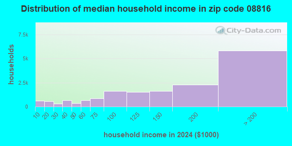 08816 Zip Code (New Jersey) Profile - homes, apartments, schools ...
