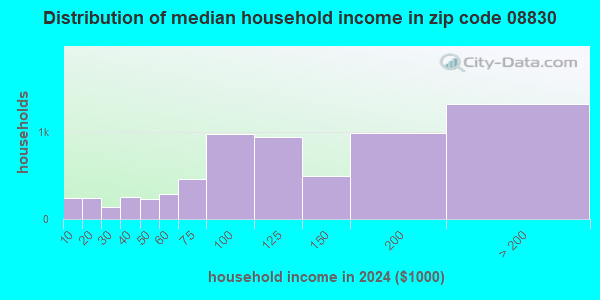 08830 Zip Code (Iselin, New Jersey) Profile - homes, apartments ...