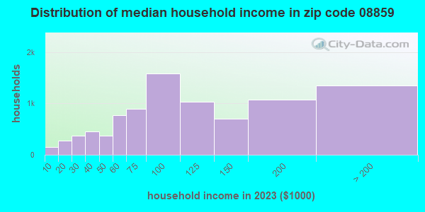 08859 Zip Code (Sayreville, New Jersey) Profile - homes, apartments ...
