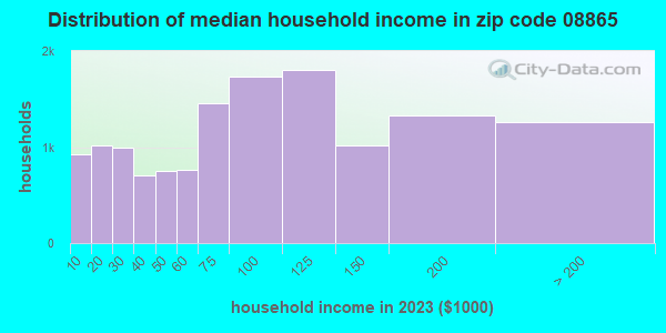08865 Zip Code (Phillipsburg, New Jersey) Profile - homes, apartments ...