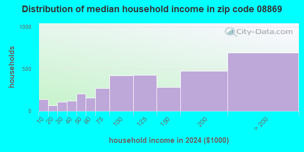 08869 Zip Code (Raritan, New Jersey) Profile - homes, apartments ...