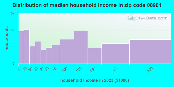 08901 Zip Code (New Brunswick, New Jersey) Profile - homes, apartments ...