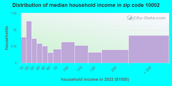 10002 Zip Code (New York, New York) Profile - homes, apartments ...
