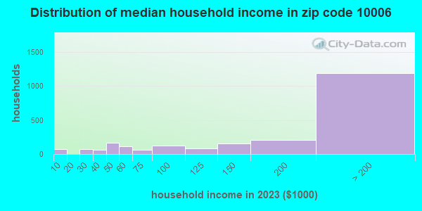 10006 Zip Code (New York, New York) Profile - homes, apartments ...