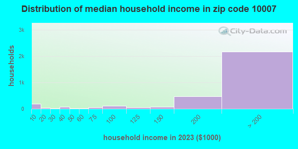 10007 Zip Code (New York, New York) Profile - homes, apartments ...