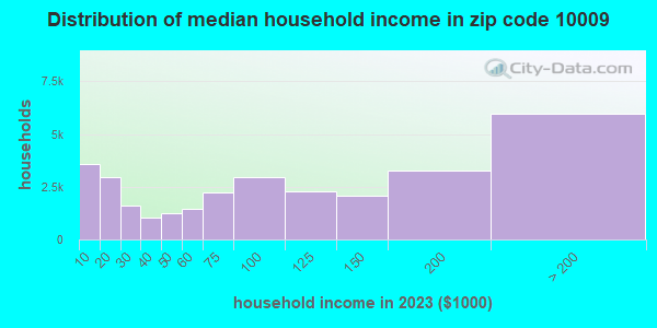 10009 Zip Code (New York, New York) Profile - homes, apartments ...