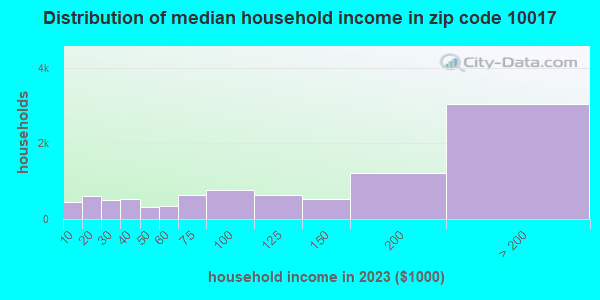 10017 Zip Code (New York, New York) Profile - homes, apartments ...