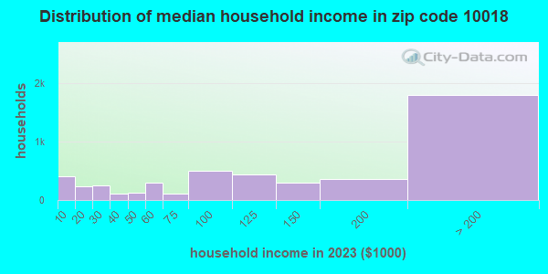 10018 Zip Code (New York, New York) Profile - homes, apartments ...
