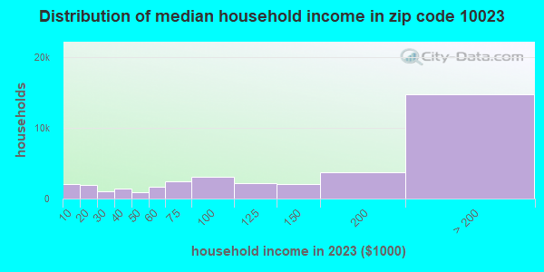 10023 Zip Code (New York, New York) Profile - homes, apartments ...