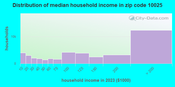10025 Zip Code (New York, New York) Profile - homes, apartments ...