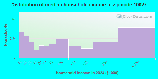 10027 Zip Code (New York, New York) Profile - homes, apartments ...