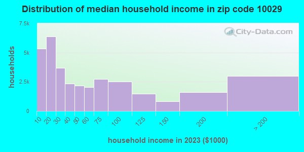 10029 Zip Code (New York, New York) Profile - homes, apartments ...