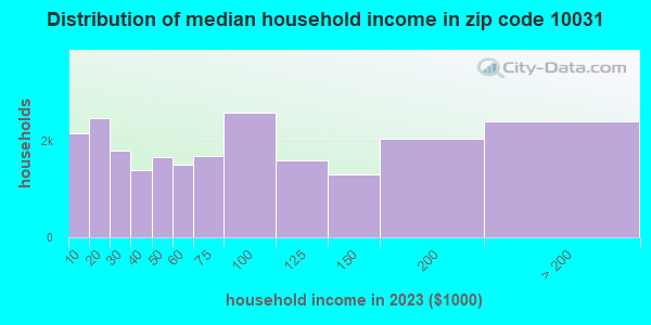10031 Zip Code (New York, New York) Profile - homes, apartments ...