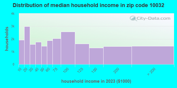 10032 Zip Code (New York, New York) Profile - homes, apartments ...