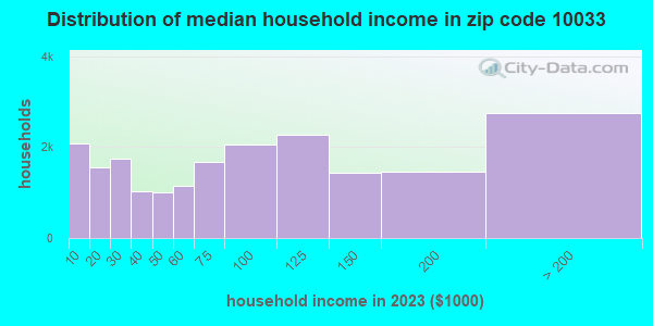 10033 Zip Code (New York, New York) Profile - homes, apartments ...