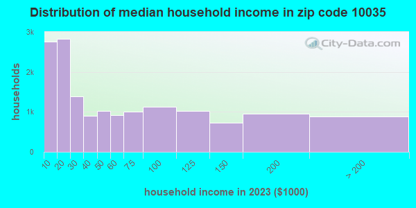 10035 Zip Code (New York, New York) Profile - homes, apartments ...