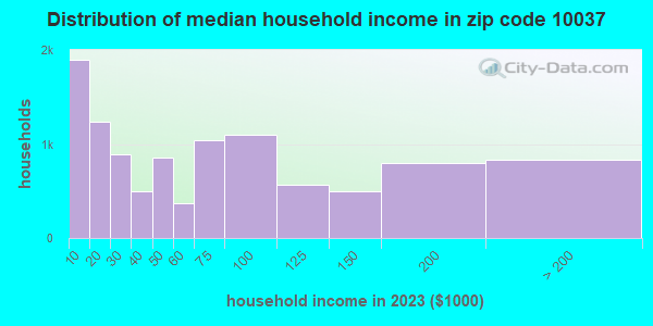 10037 Zip Code (New York, New York) Profile - homes, apartments ...